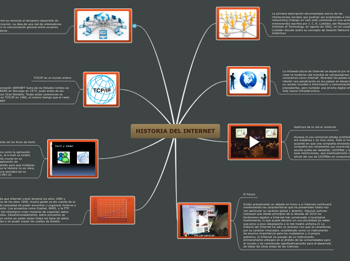 HISTORIA DEL INTERNET - Mind Map